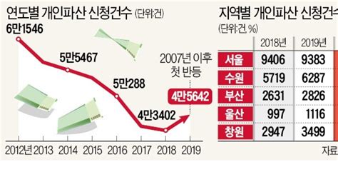 조선·자동차 불황 직격탄창원·울산 개인파산 두 자릿수 폭증