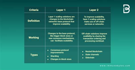 layer 1 vs layer 2 blockchain a complete walkthrough immunebytes