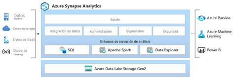 azure synapse analytics definiciones y creación ladataweb