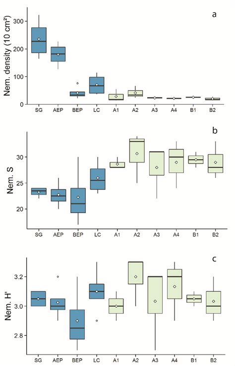 2nematode Boxplots Data For Univariate Data A Total Density Ind10