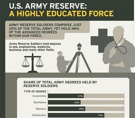 How Much Is Army Reserve Tuition Assistance Va Army