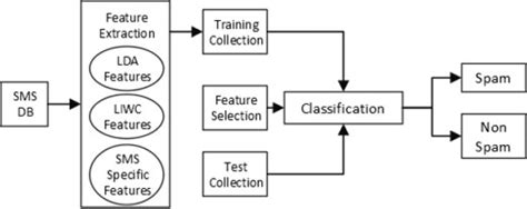 Framework Of Latent Content Based Sms Spam Detection Download