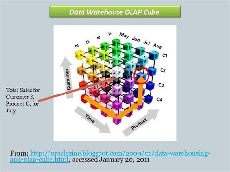 Data Warehouse Why Data Warehouse And Olap