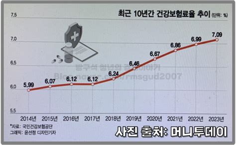 지역가입자 건강보험료 산정기준 및 계산직장가입자 포함 네이버 블로그