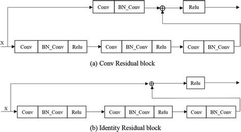 Network Structure Diagram Of The Residual Blocks Download Scientific