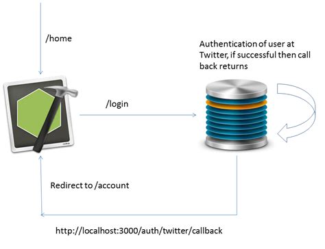 Twitter Login Using Node And Mysql Codeforgeek