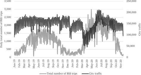 Daily Bss Usage And Traffic In Budapest 2019 2020 Notes Traffic Was Download Scientific