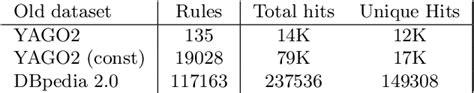 Table 1 From Accurate Prediction Of Facts Using Logical Rules