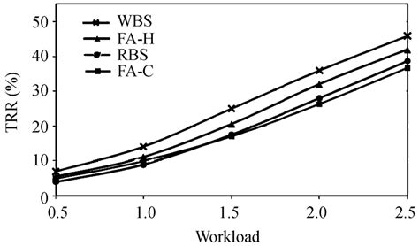 Comparison Of Task Rejection Ratio For Different Scheduling Algorithms