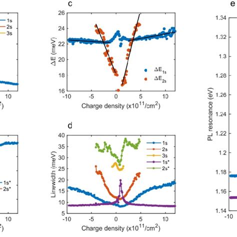 Gate Dependent Pl Spectrum Of Rydberg Excitons A D Pl Intensity