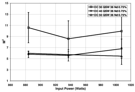 M 2 Vs Input Power For Three Values Of Output Coupler Reflectivity Download Scientific