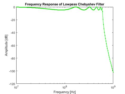 frequency response of lowpass chebyshev filter matlab and simulink
