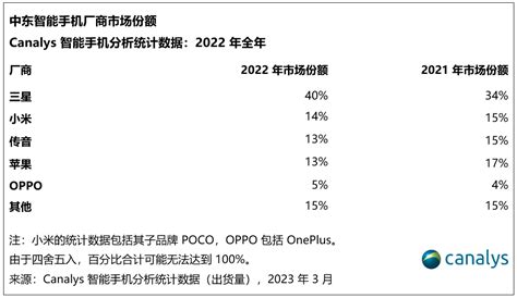 Canalys：2023 年中东智能手机市场迎来春天，增幅将达 6 动点科技