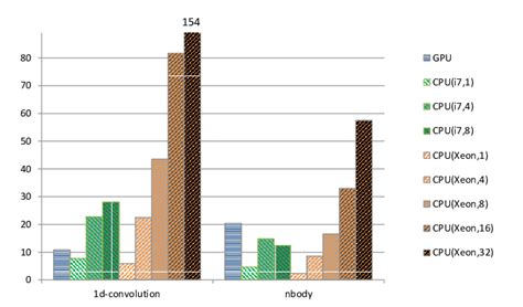 Kernel Speedups Relative To Core I Bigger Is Better Figure Shows Download Scientific