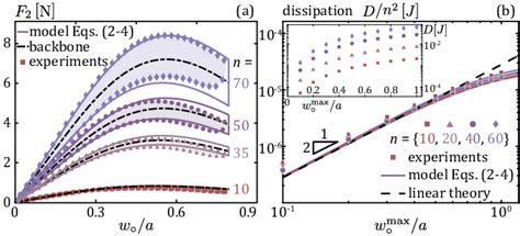 Predictions Of The Model From Eqs 2 4 Solid Lines Superposed Onto