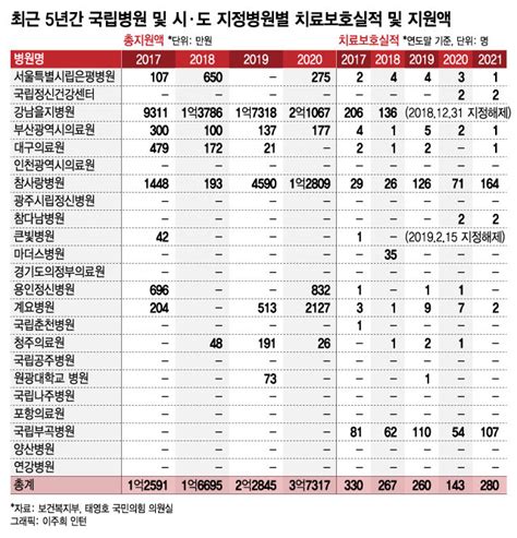 마약 중독 1명 치료비용 한달에 500만원치료비 떼이는 병원들