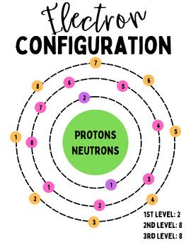 Electron Configuration Cheat Sheet Handout By Science Resources For