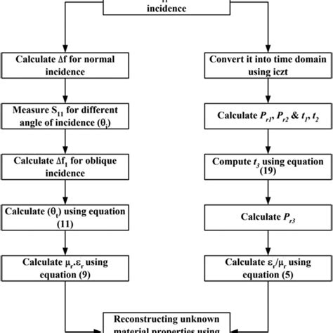 Flowchart Of The Procedure For Reconstructing The Unknown Material