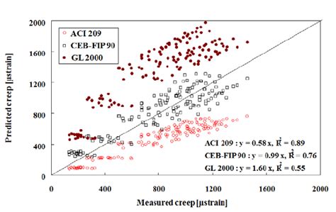15 Predicted Shrinkage According To Aci 209 And Mc 90 Models Compared Download Scientific