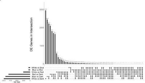 An Upset Plot Showing The Number Of Unique And Shared Differentially Download Scientific