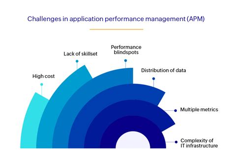 Application Performance Management In Applications Manager
