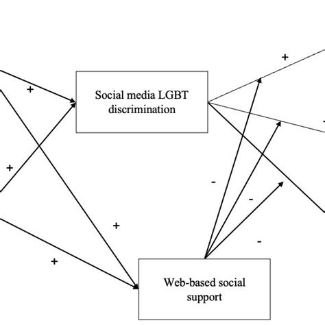 The Conceptual Mediated Moderation Model Positive Association And