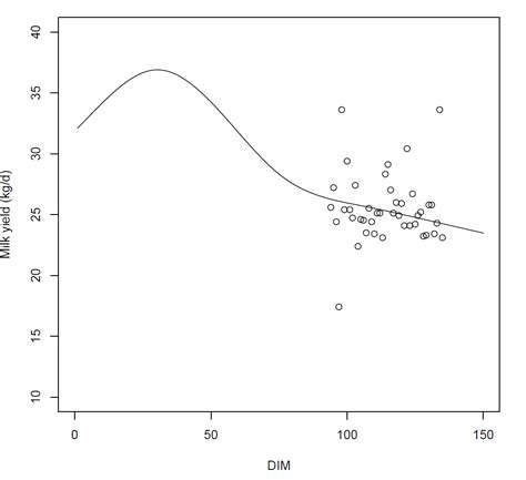 R Cubic Spline Method For Longitudinal Series Data Stack Overflow