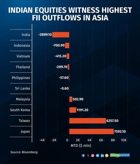 At 29 Bn Indian Markets Witness Highest Fii Outflows In Asia In May