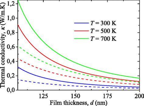 Spp Thermal Conductivity As A Function Of The Thickness Of A Thin Film