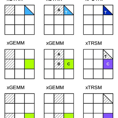 Scheduling Scheme Of Left Looking Tile Cholesky Factorization 5 × 5