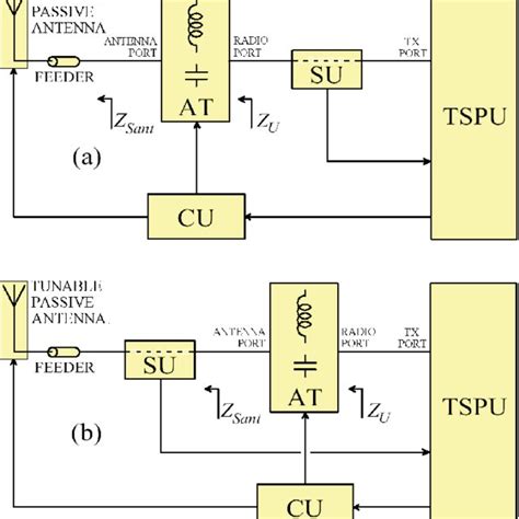 Two Possible Configurations Of A Transmitter Comprising A Tunable Download Scientific Diagram