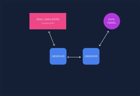data binding in react