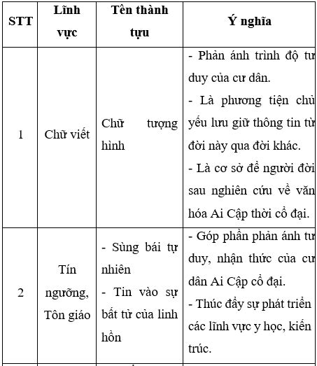Lập bảng tìm hiểu một thành tựu tiêu biểu trong mỗi lĩnh vực của nền