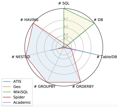 人工智能 Nl2sql基础系列1：业界顶尖排行榜、权威测评数据集及llm大模型（spider Vs Bird）全面对比优劣分析 汀