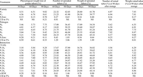 Effect Of Varieties Nitrogen Levels And Their Interaction On