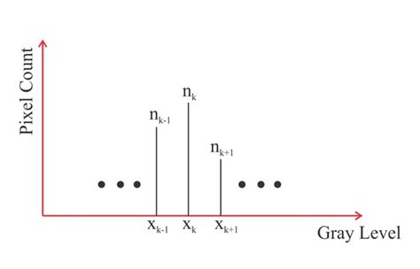 Introduction To Histogram Equalization Technical Articles