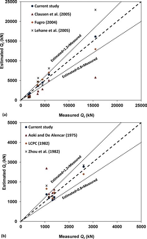 Comparing The Proposed Model And Previous Ones In Estimating Q T Within Download Scientific