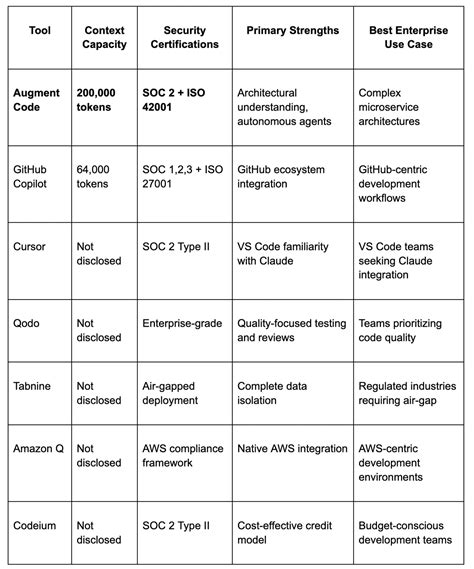 How To Choose Ai Code Assistants For Enterprise 7 Tools Augment Code