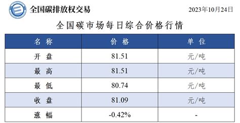 【行情】全国碳市场每日综合价格行情及成交信息20231024交易机构配额