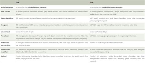 Tcp Vs Udp D3 Teknologi Telekomunikasi