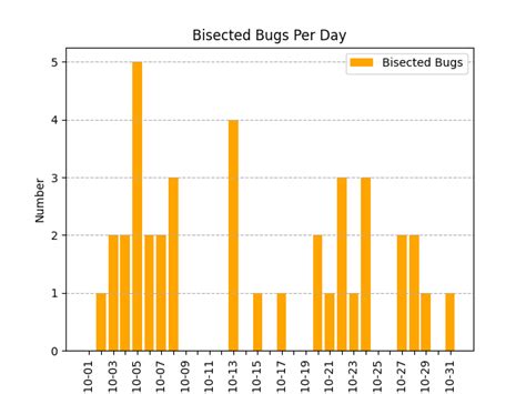 Qadev Report October 2022 Libreoffice Qa Blog