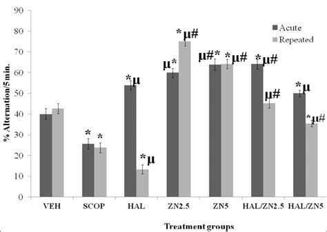 Effects Of Zn Haloperidol Administration On Y Maze Memory Tasks Each Download Scientific