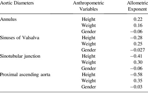 Evidence Of Allometric Scaling Among Aortic Diameters Height Weight