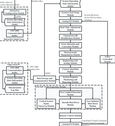 General Software Modules Of Active Controlled Systems Download