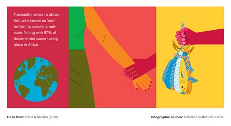 ‘sex For Fish A Form Of Exploitation Over The Control Of Fishery Resources Iucn