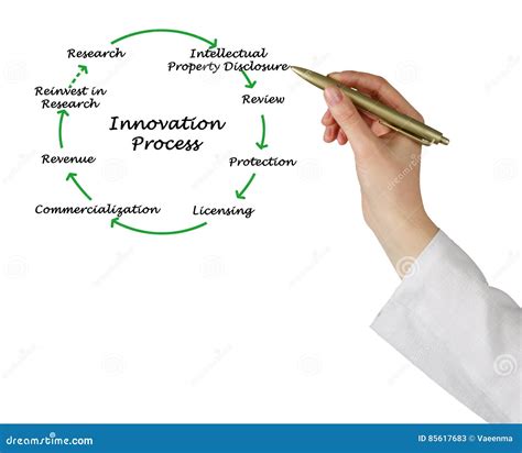 Diagram Of Innovation Process Stock Image Image Of Diagram Manager