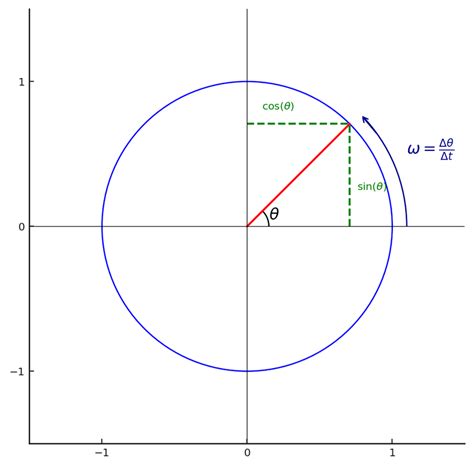 Radian Frequency Formulearn