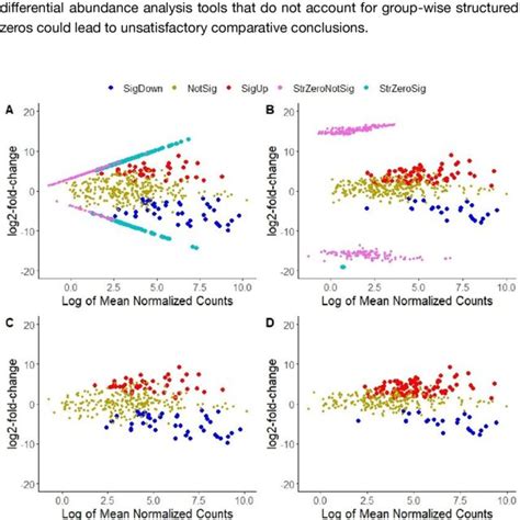Comparing Differential Abundance Detection Tools In The Presence Of Download Scientific Diagram