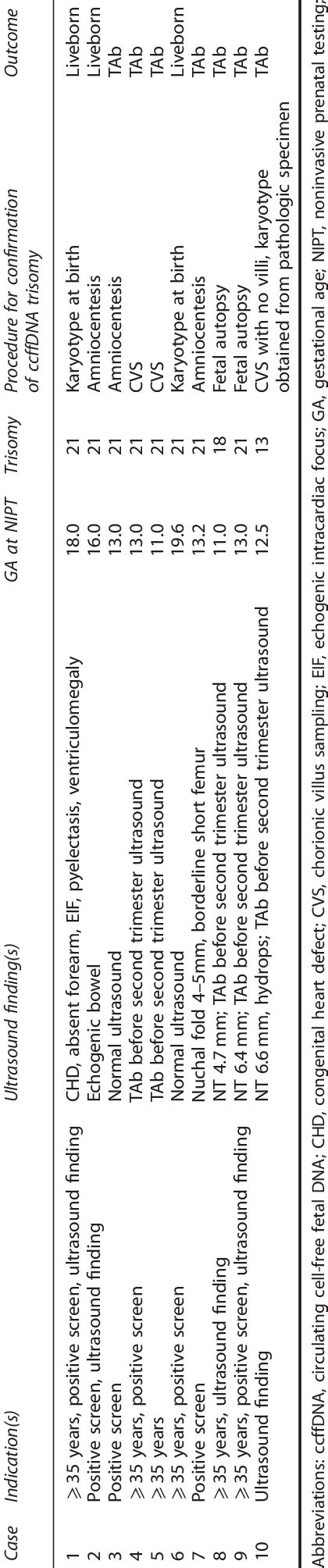 Cases With Positive Noninvasive Prenatal Testing Download Table