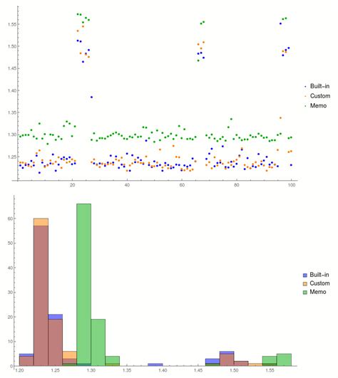 Timing Throwaway Memoization Makes Built Ins Faster Mathematica